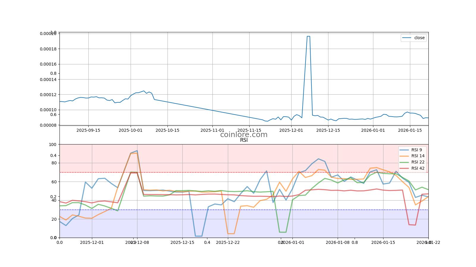 일렉트라 RSI indicator