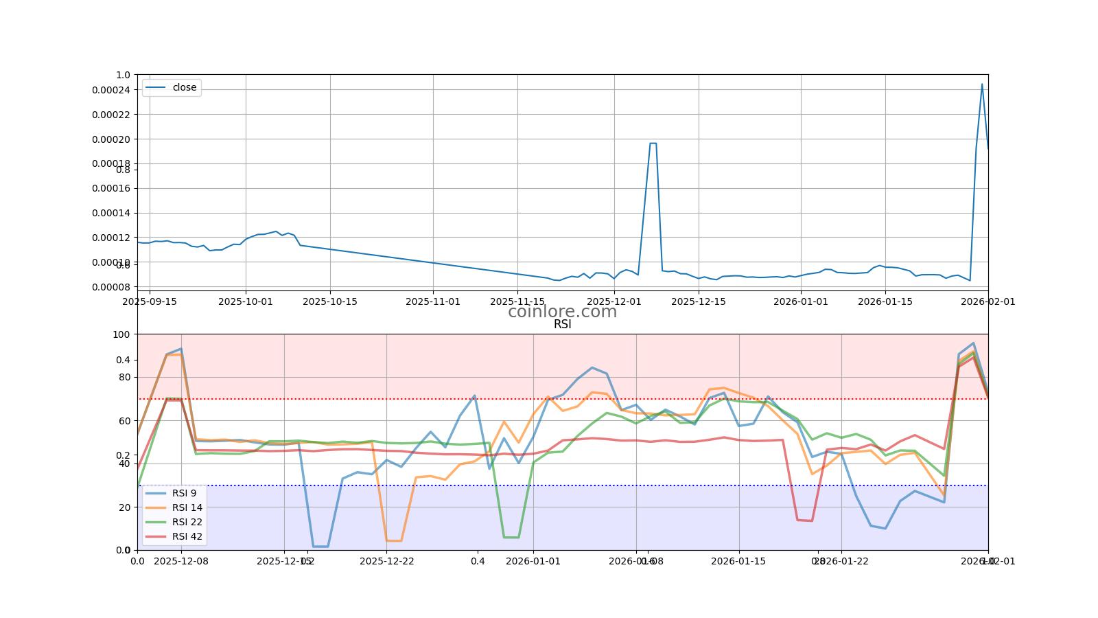 Electra RSI indicator