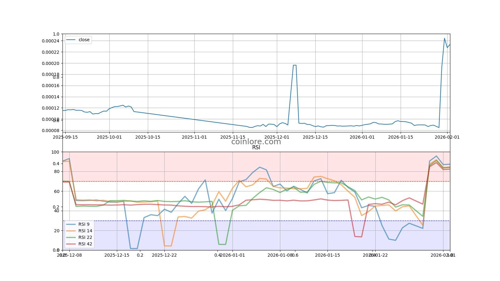 Electra RSI indicator