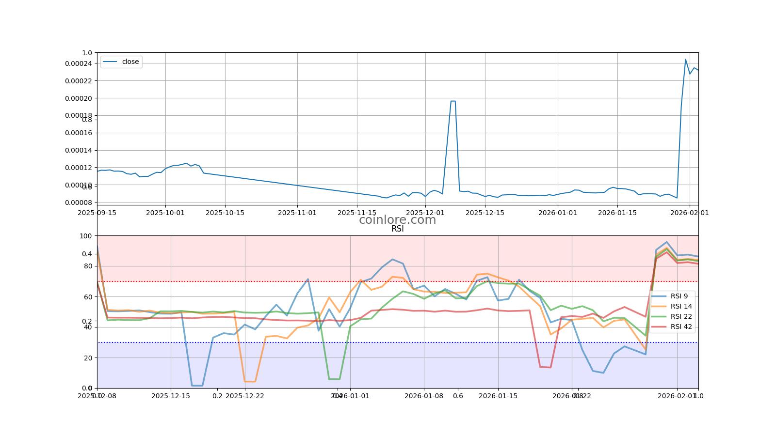 Electra RSI indicator