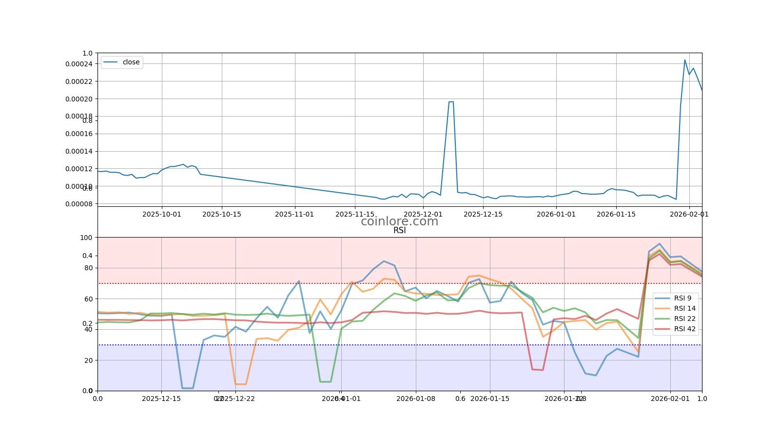 Electra RSI indicator