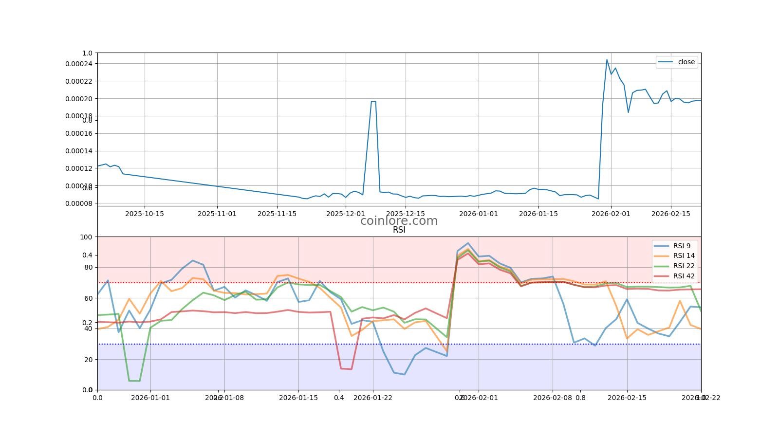 일렉트라 RSI indicator