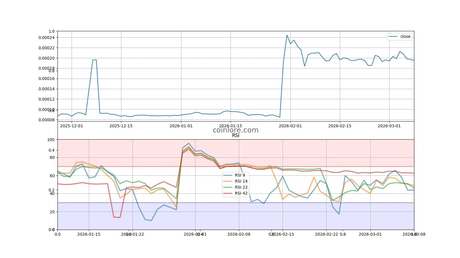 일렉트라 RSI indicator