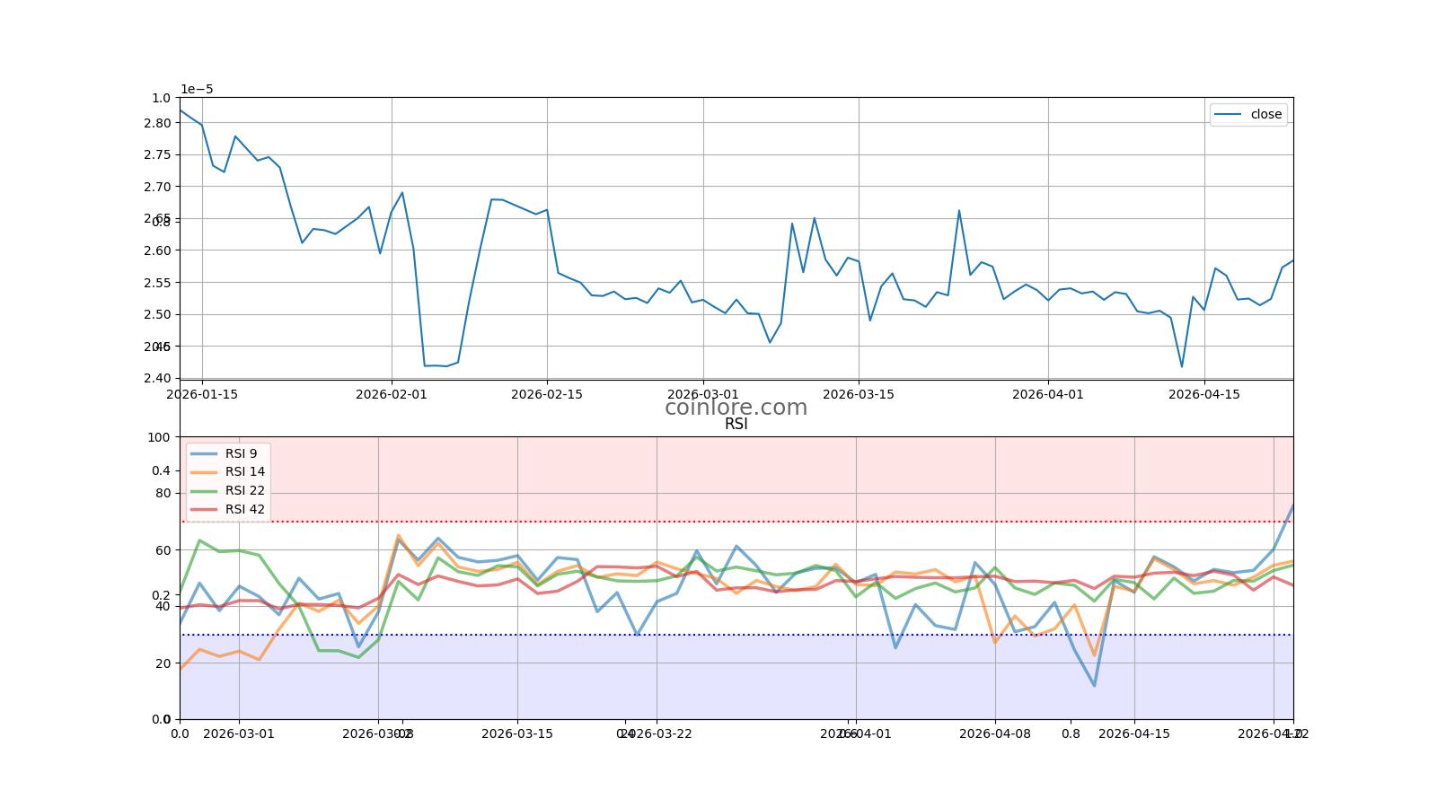 Electric Vehicle Direct Currency RSI indicator