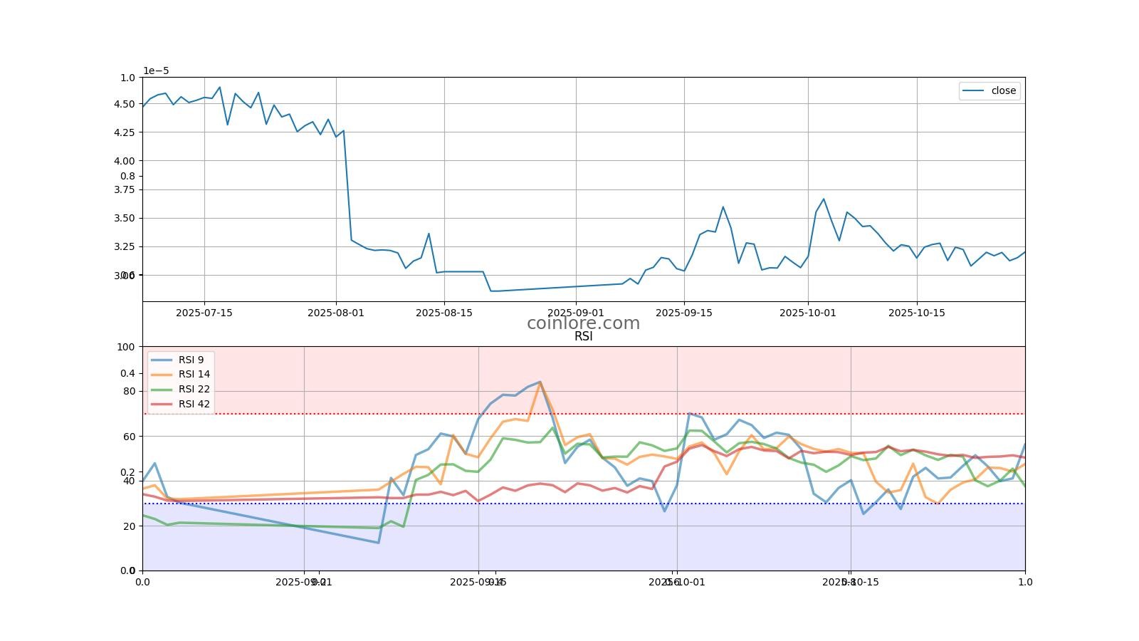 Electric Vehicle Direct Currency RSI indicator