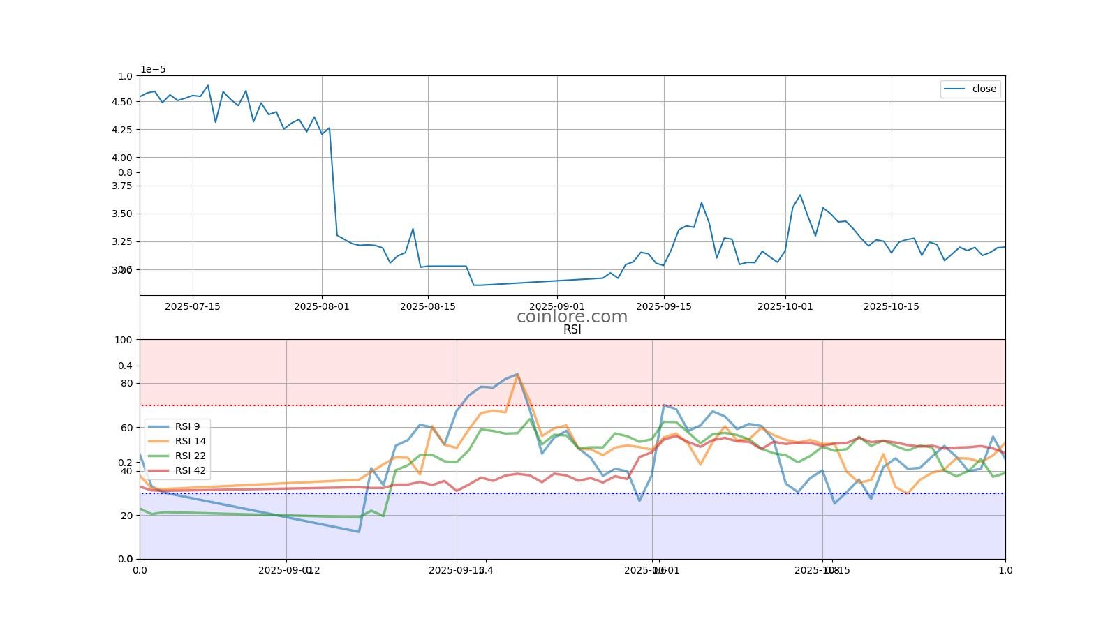 Electric Vehicle Direct Currency RSI indicator