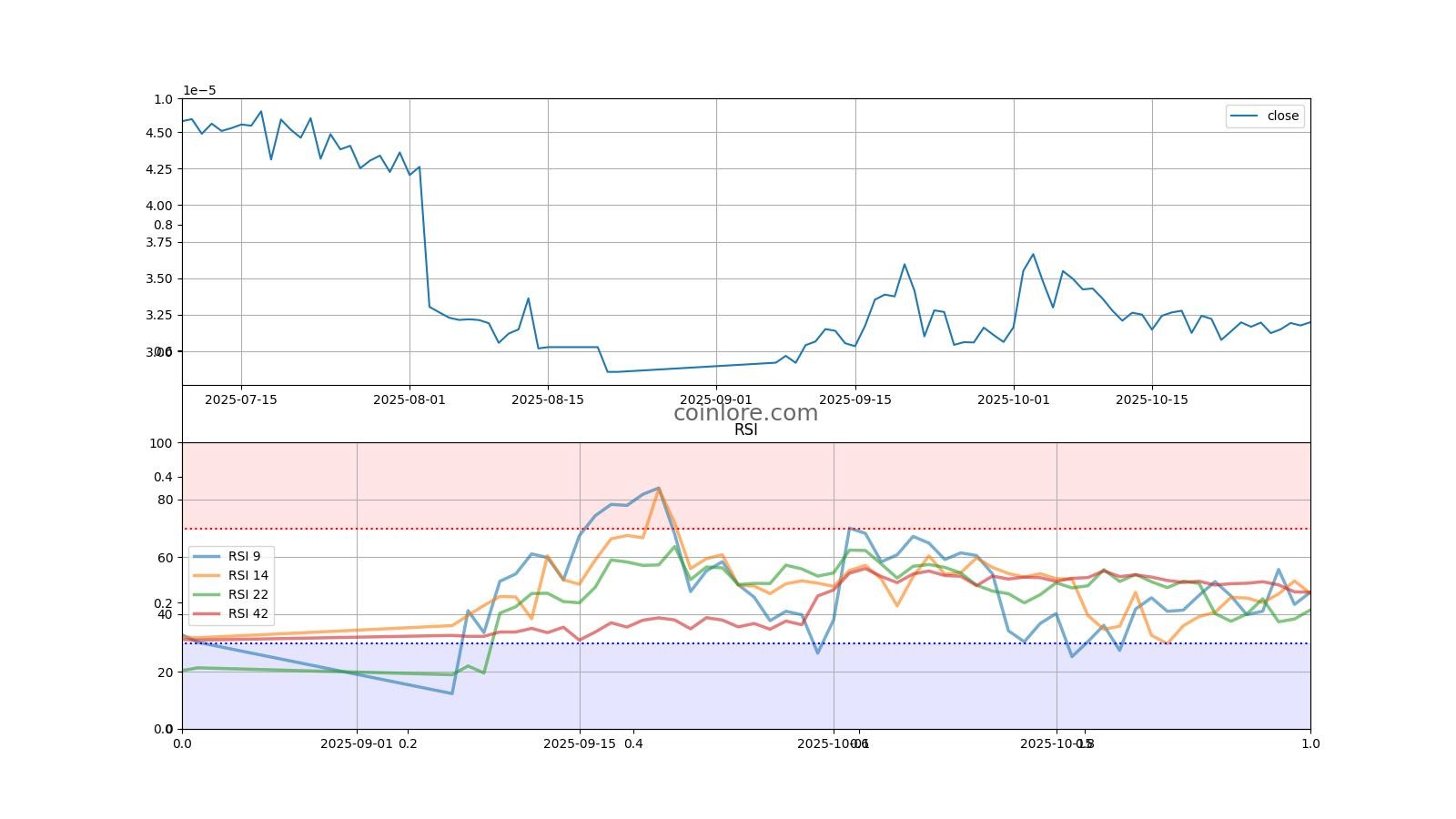 Electric Vehicle Direct Currency RSI indicator