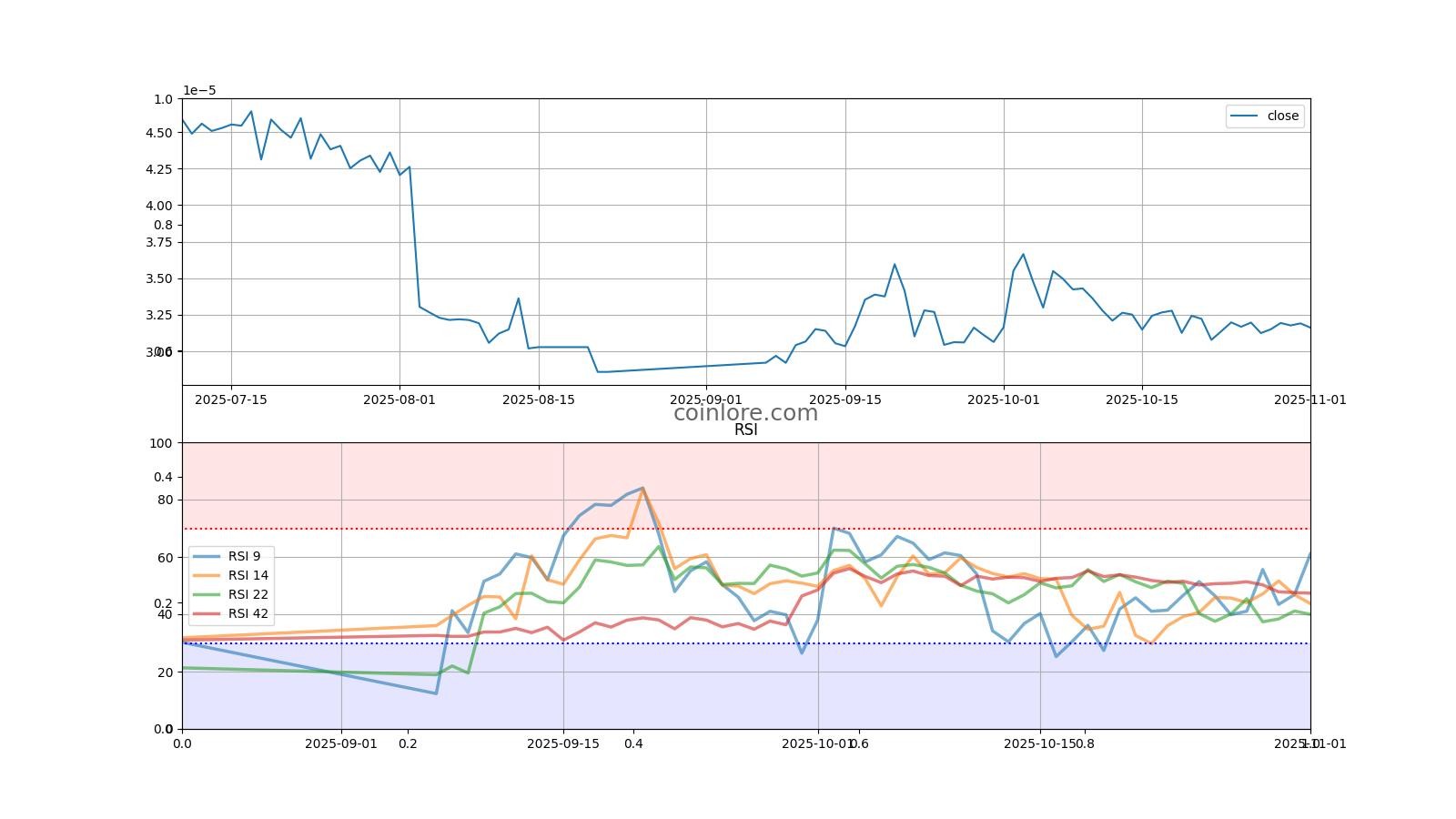 Electric Vehicle Direct Currency RSI indicator