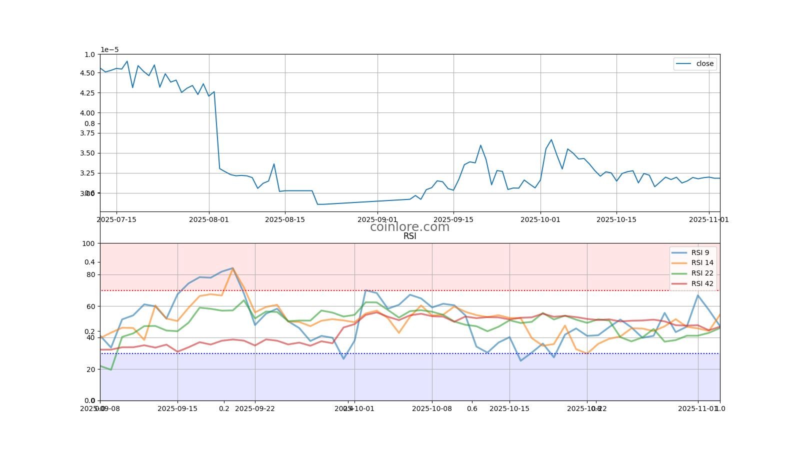 Electric Vehicle Direct Currency RSI indicator