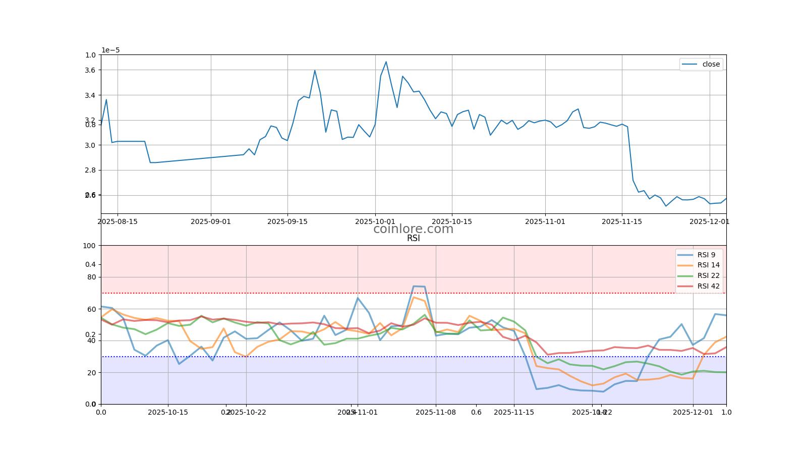 Electric Vehicle Direct Currency RSI indicator