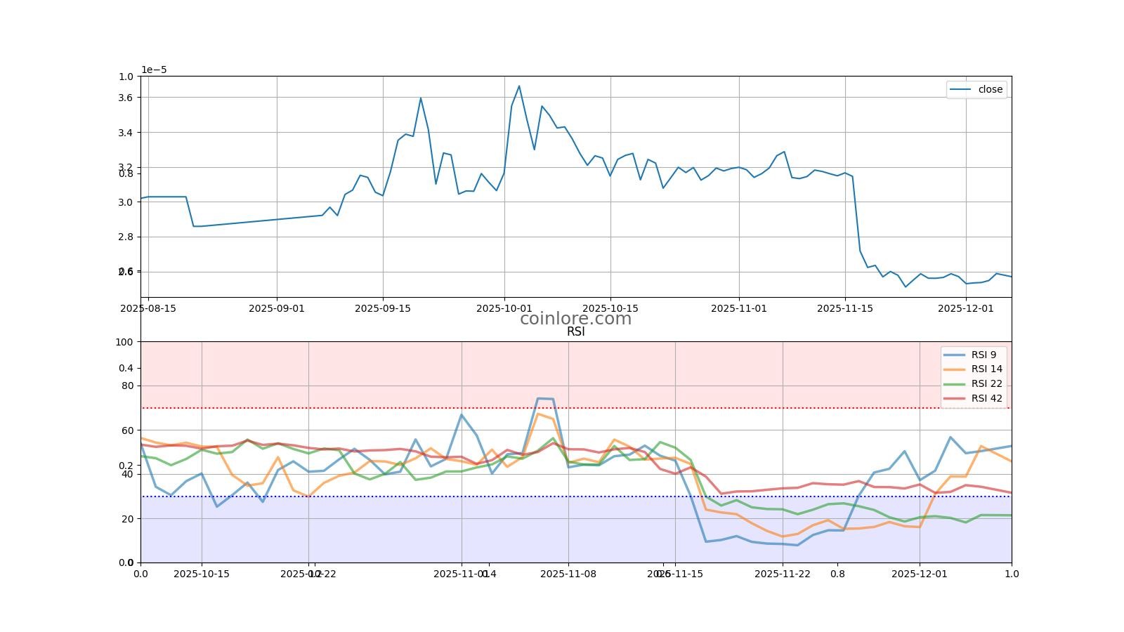 Electric Vehicle Direct Currency RSI indicator