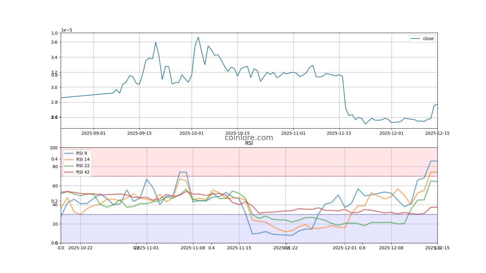 Electric Vehicle Direct Currency RSI indicator