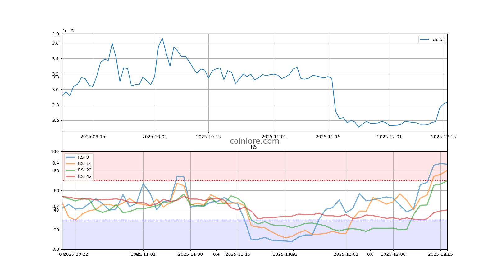 Electric Vehicle Direct Currency RSI indicator
