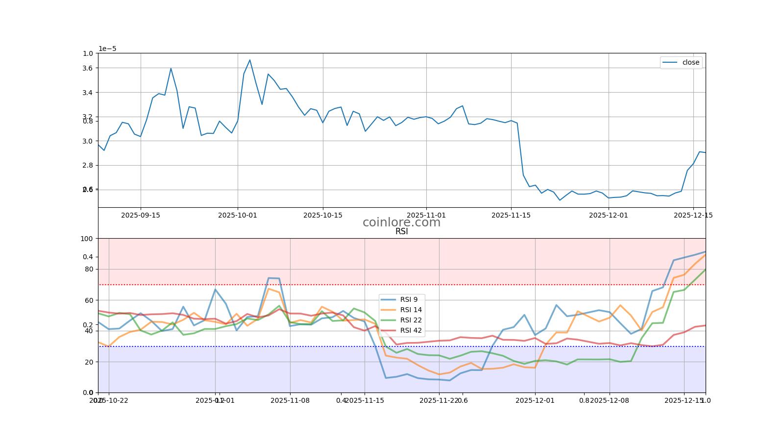 Electric Vehicle Direct Currency RSI indicator