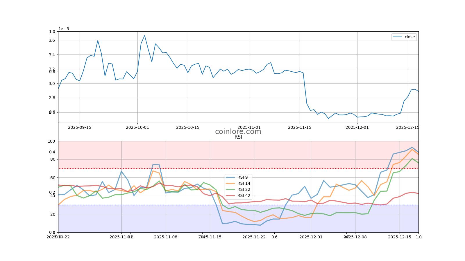 Electric Vehicle Direct Currency RSI indicator