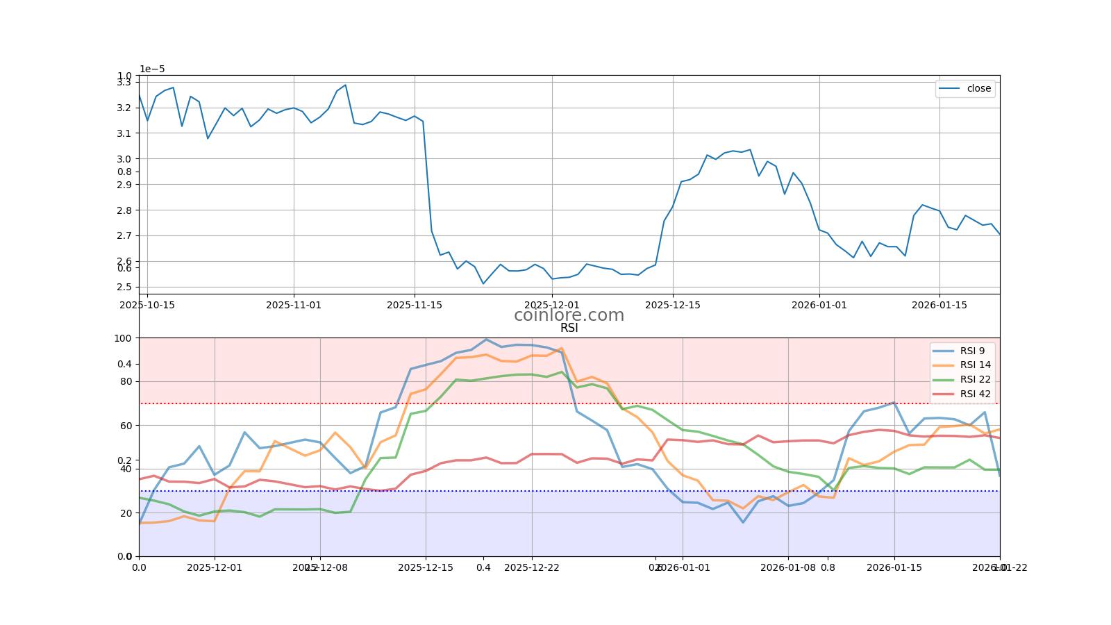 Electric Vehicle Direct Currency RSI indicator