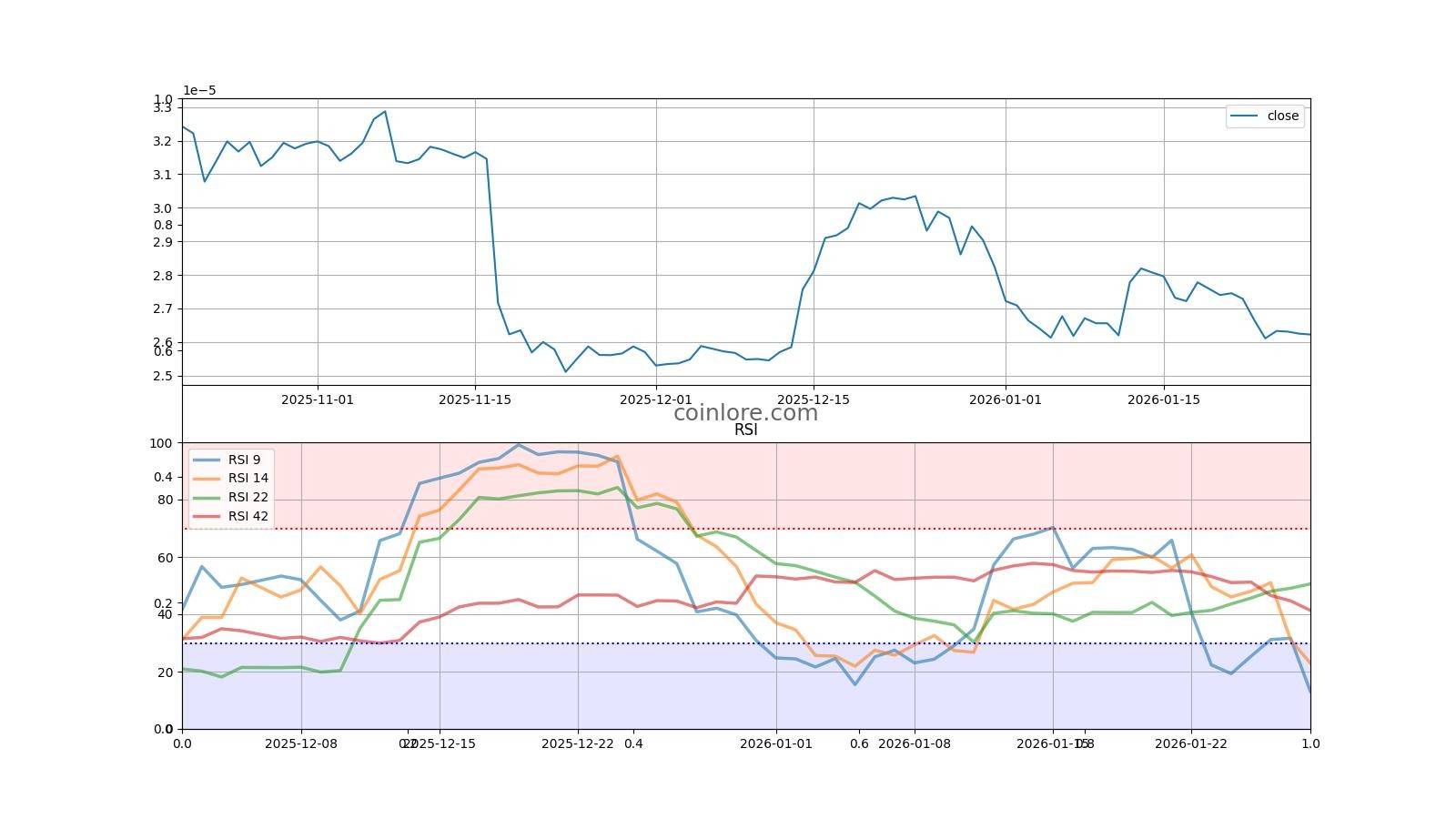 Electric Vehicle Direct Currency RSI indicator