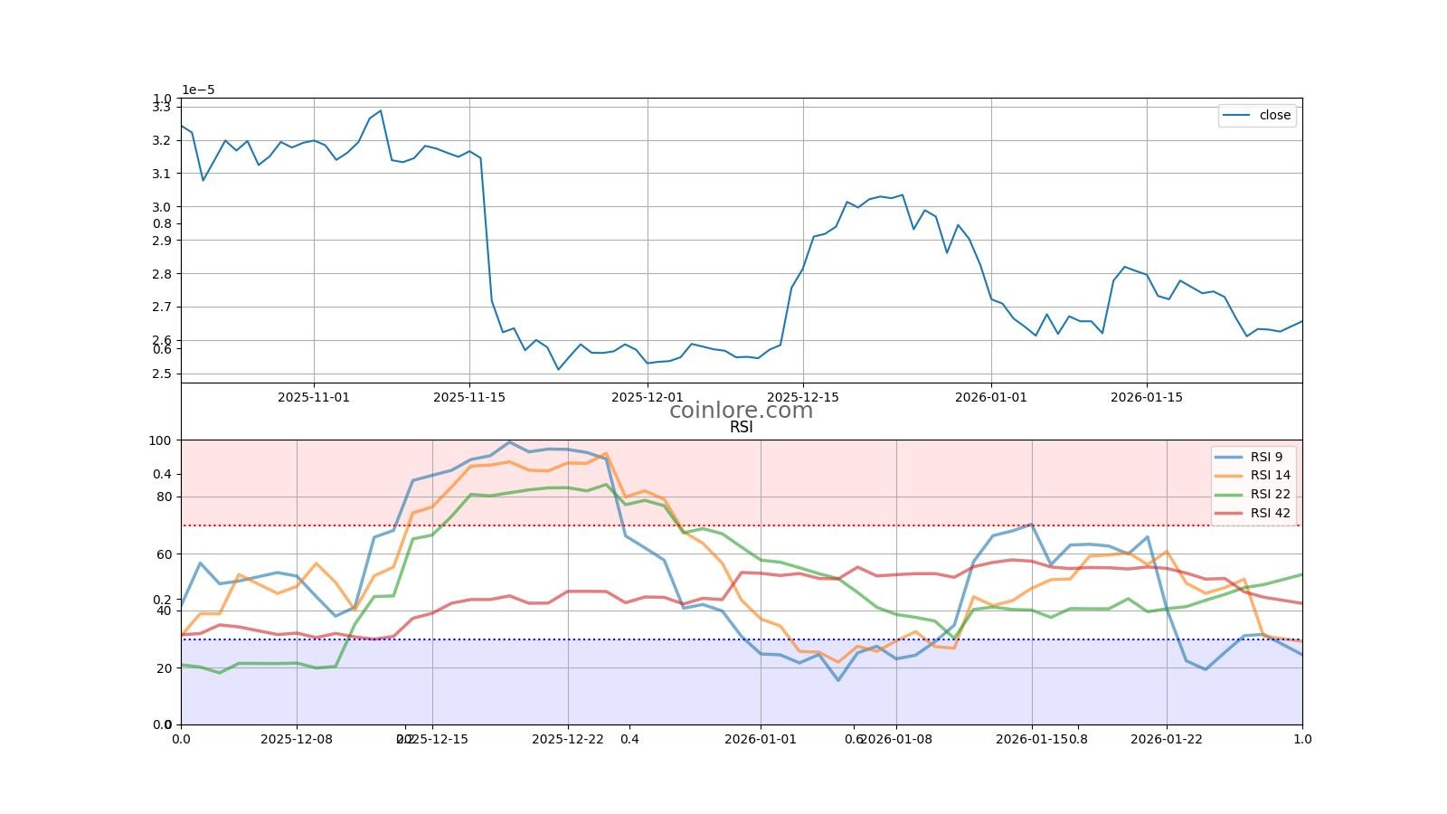 Electric Vehicle Direct Currency RSI indicator