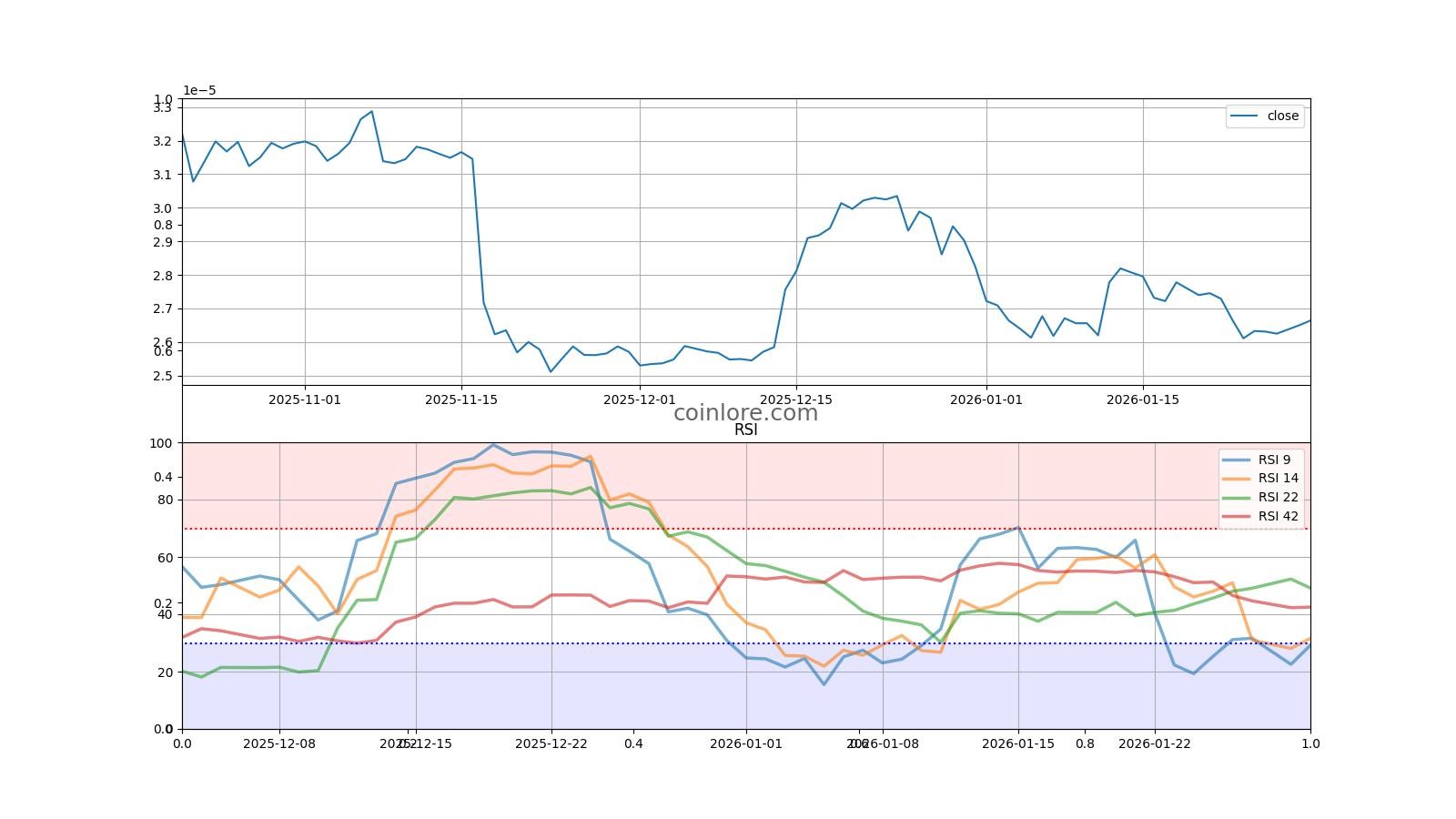 Electric Vehicle Direct Currency RSI indicator