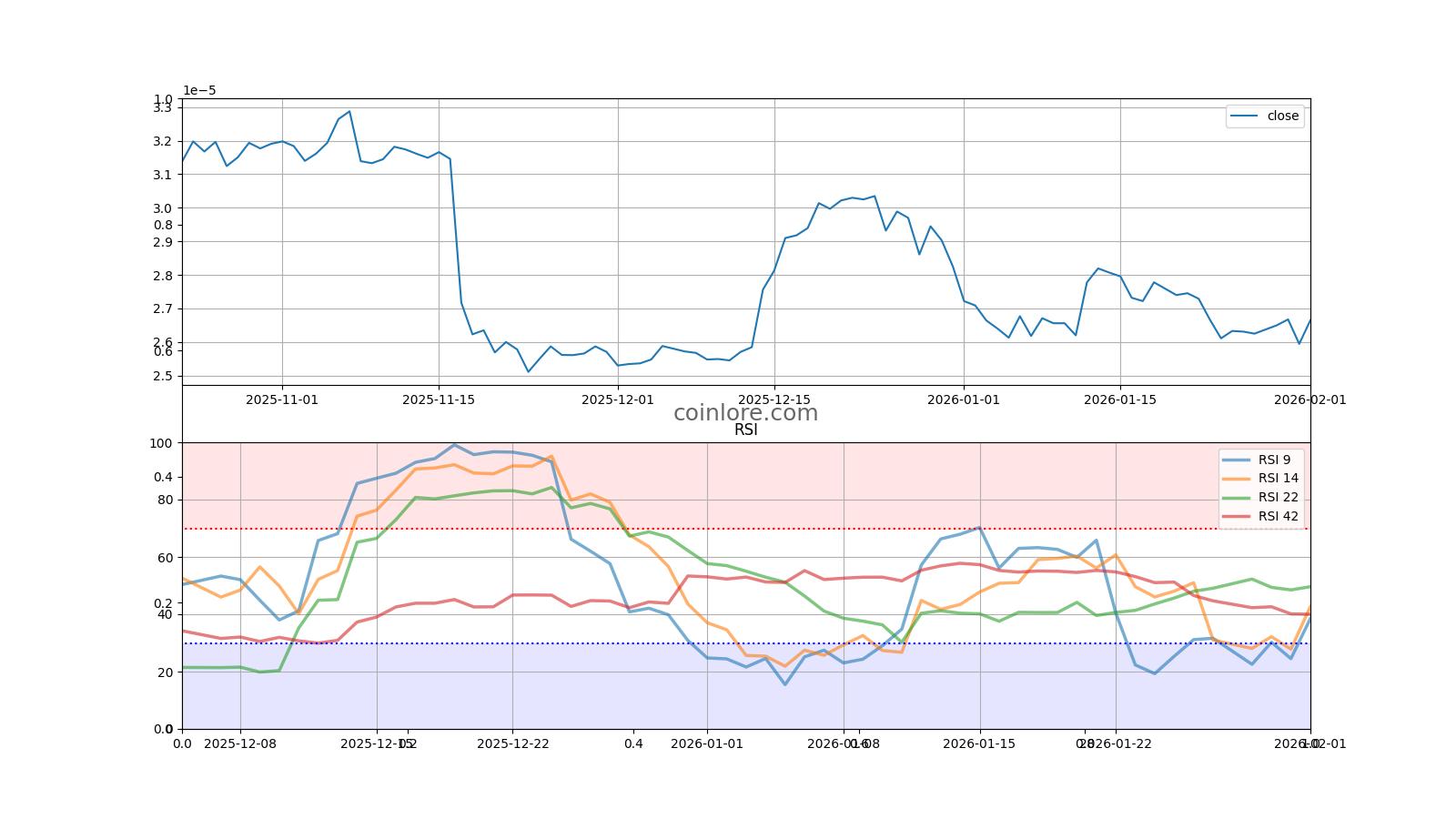 Electric Vehicle Direct Currency RSI indicator