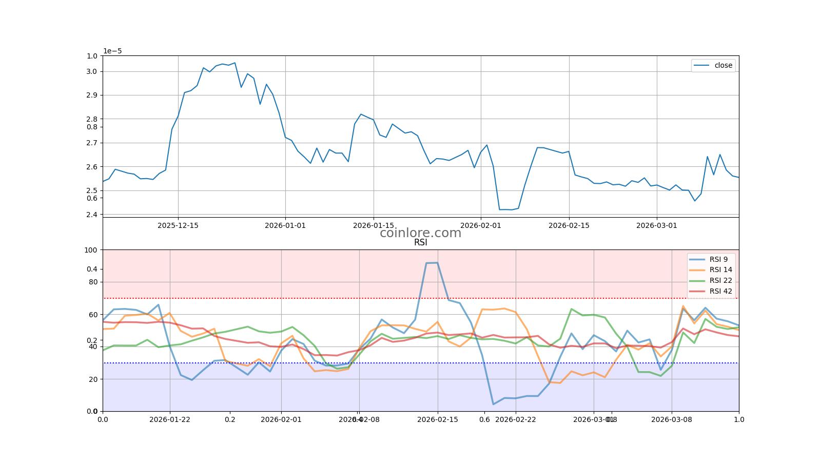 Electric Vehicle Direct Currency RSI indicator