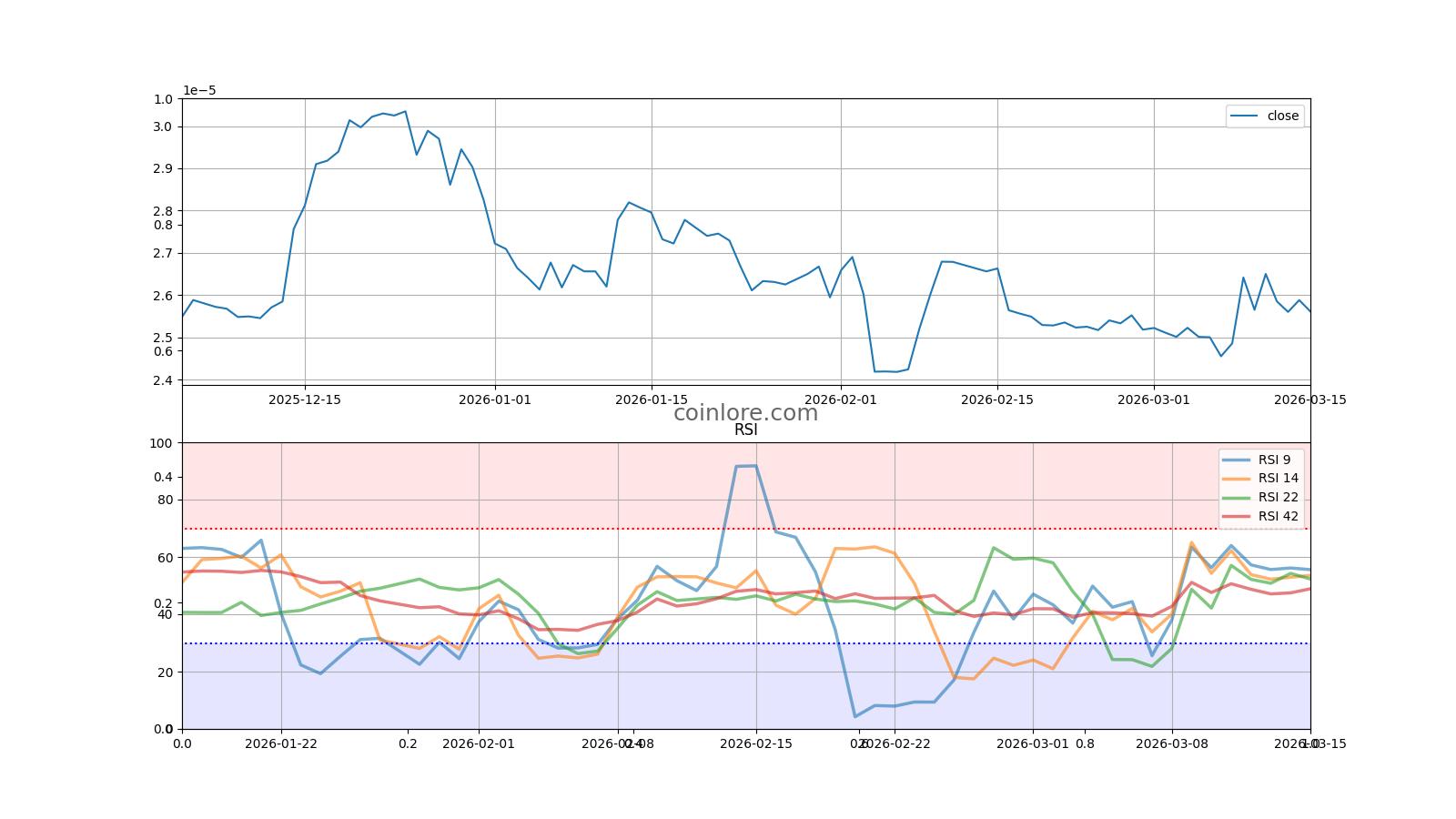 Electric Vehicle Direct Currency RSI indicator