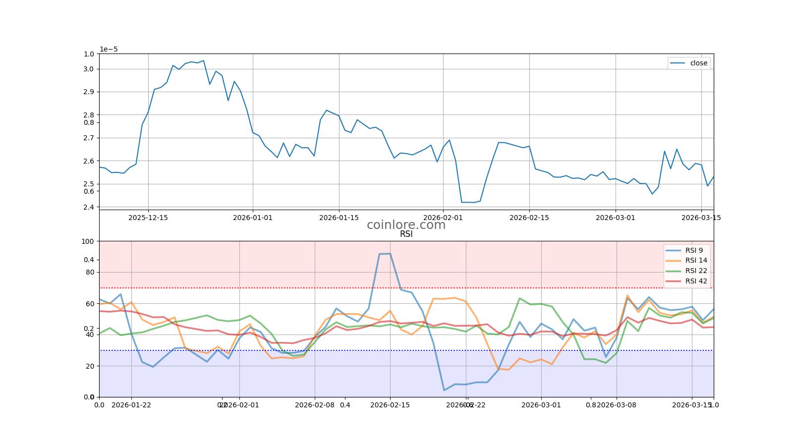 Electric Vehicle Direct Currency RSI indicator