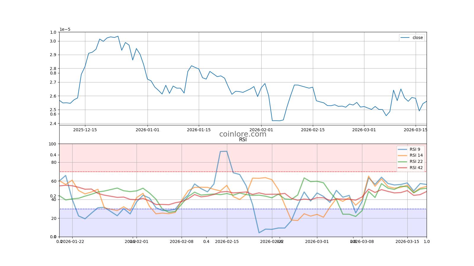 Electric Vehicle Direct Currency RSI indicator