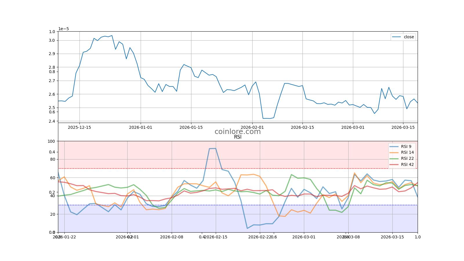 Electric Vehicle Direct Currency RSI indicator