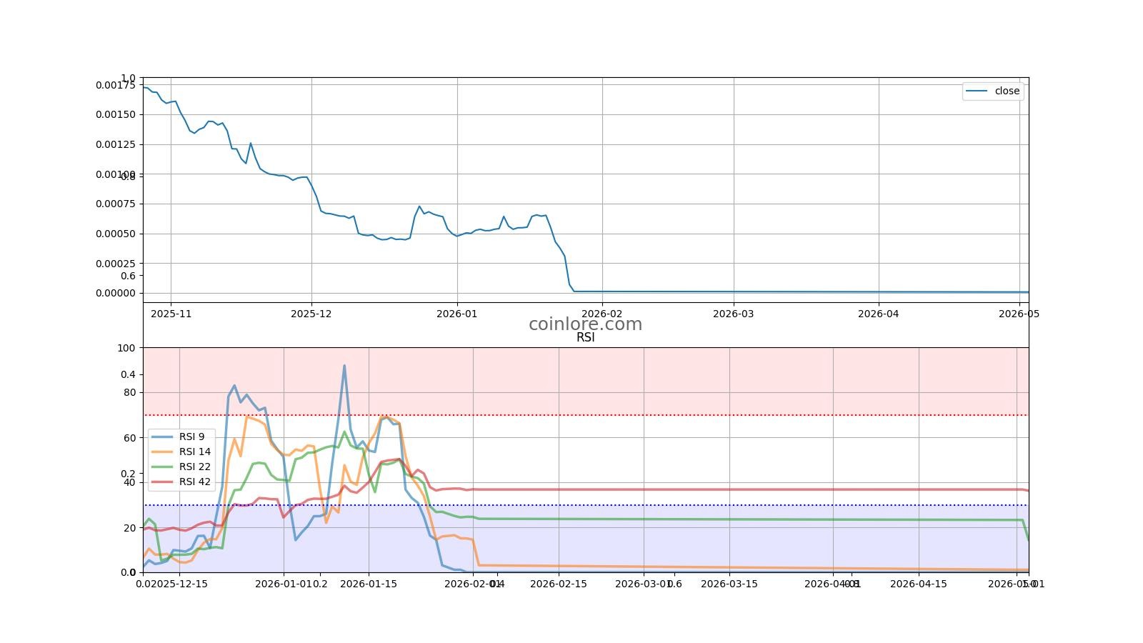 Electric Vehicle Zone RSI indicator
