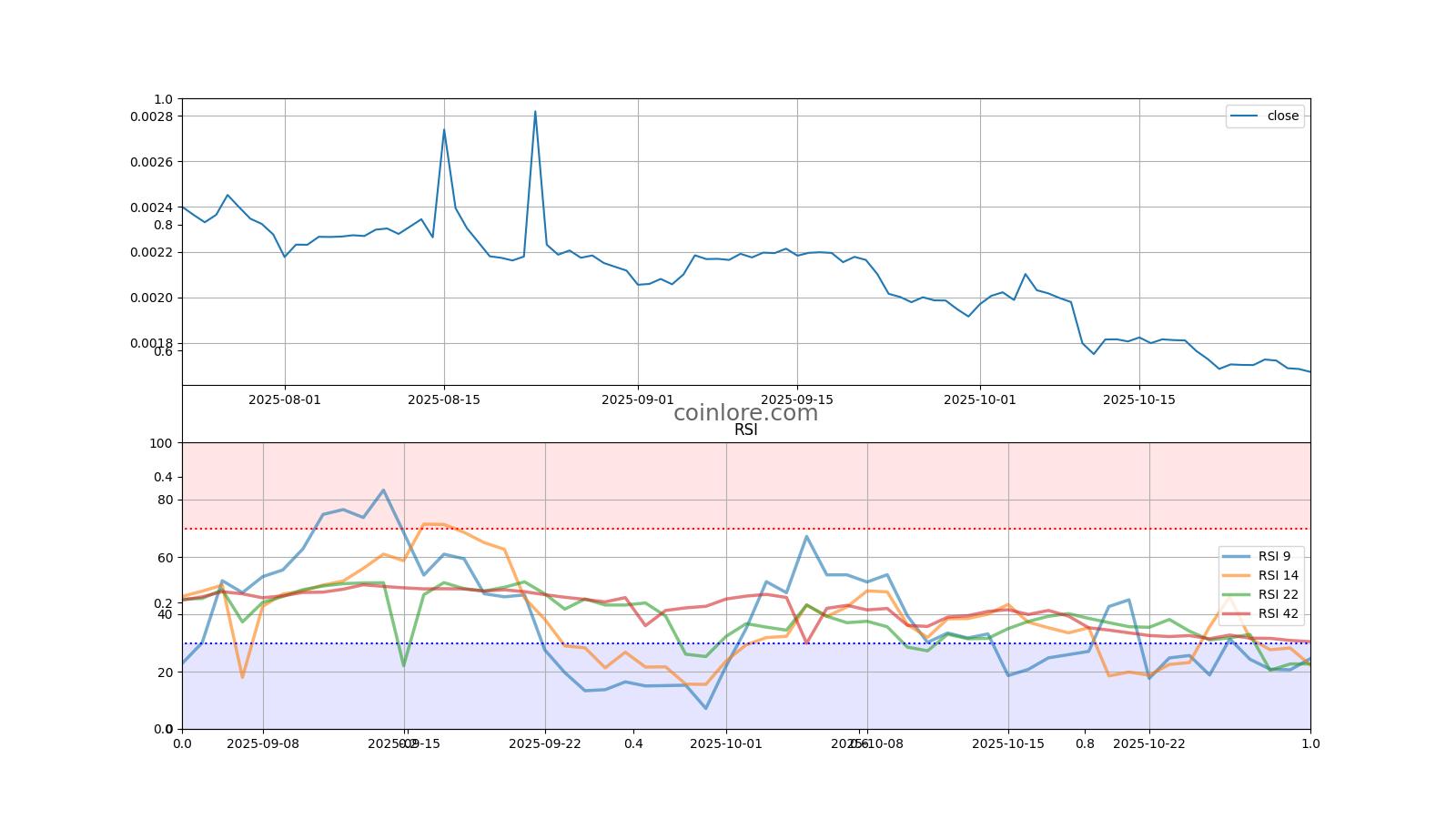 Electric Vehicle Zone RSI indicator