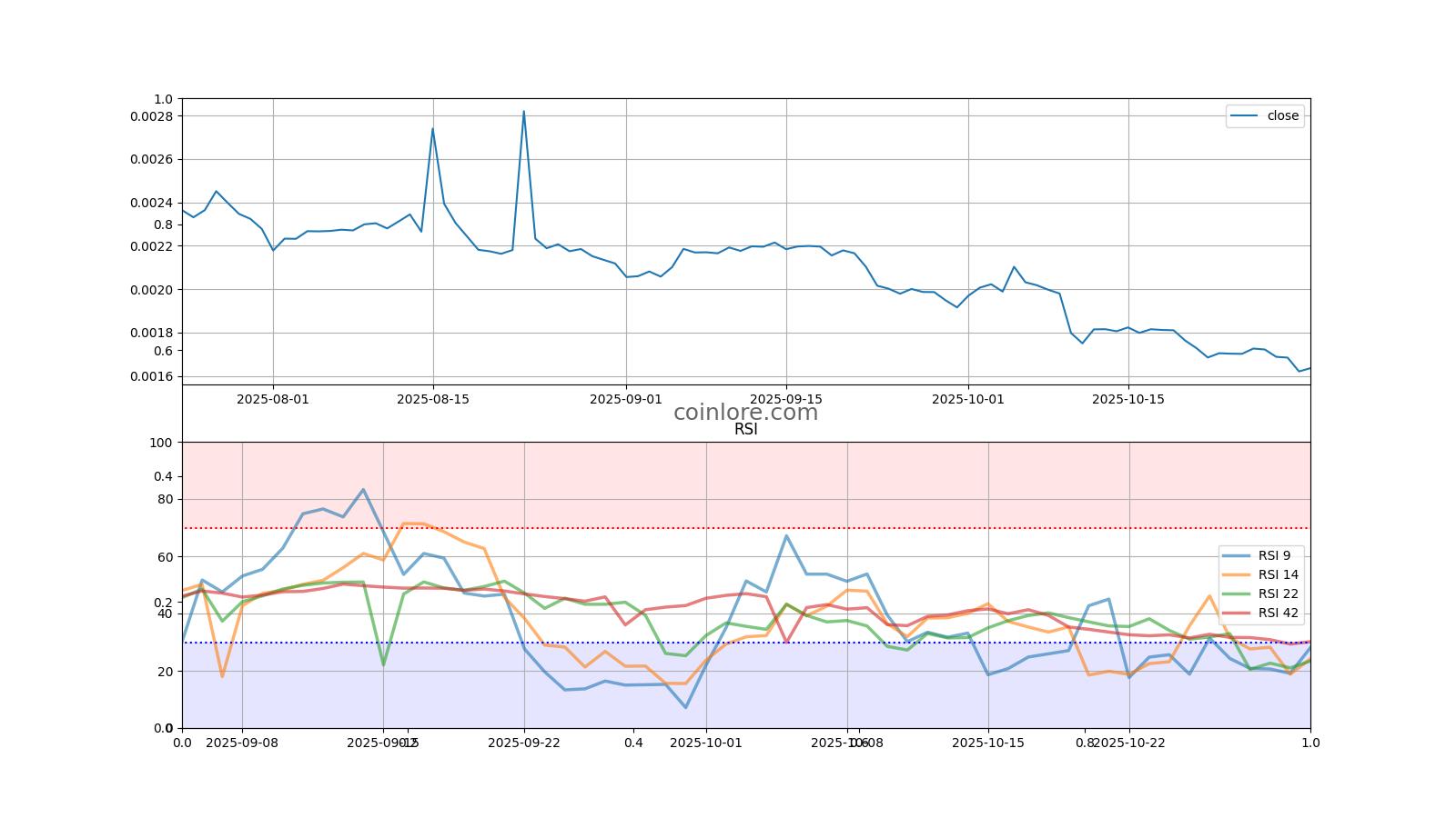 Electric Vehicle Zone RSI indicator
