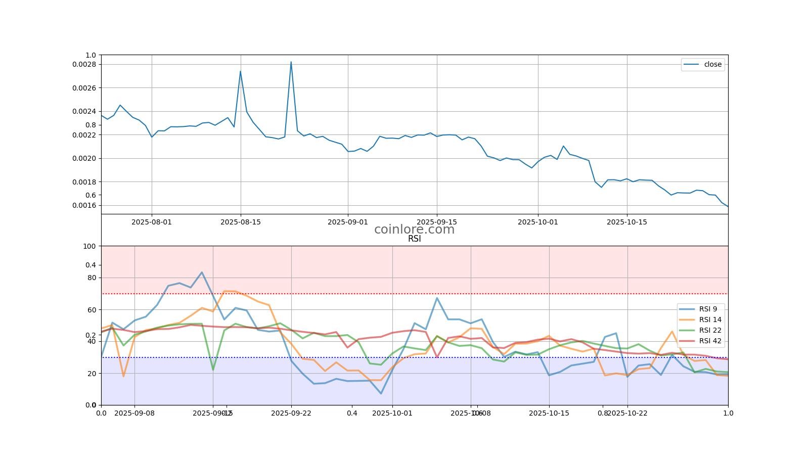 Electric Vehicle Zone RSI indicator