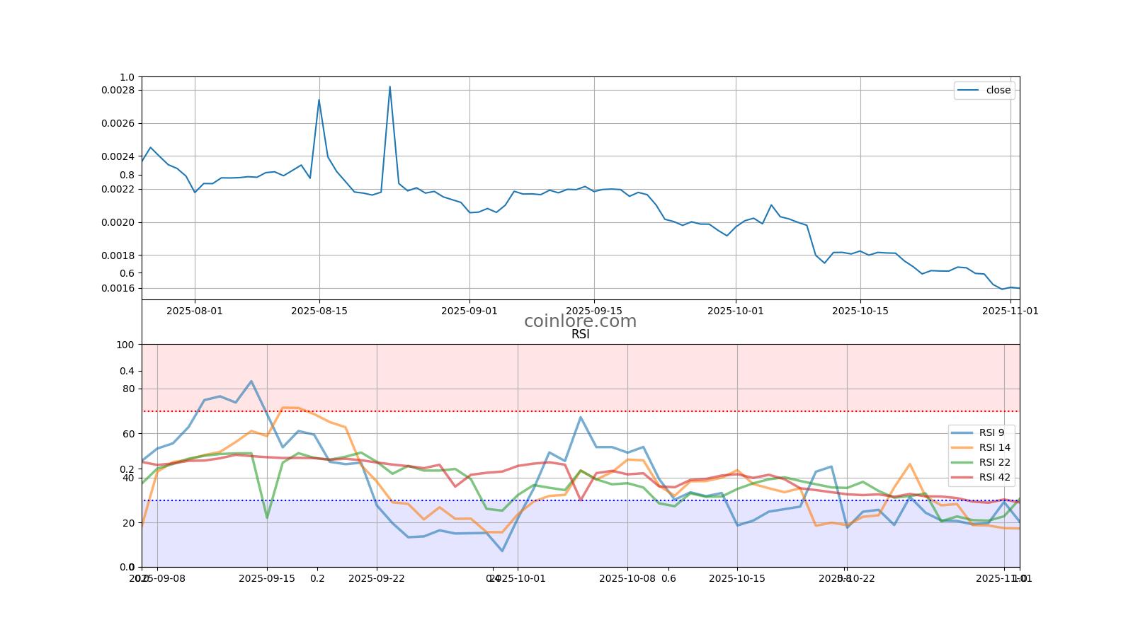Electric Vehicle Zone RSI indicator