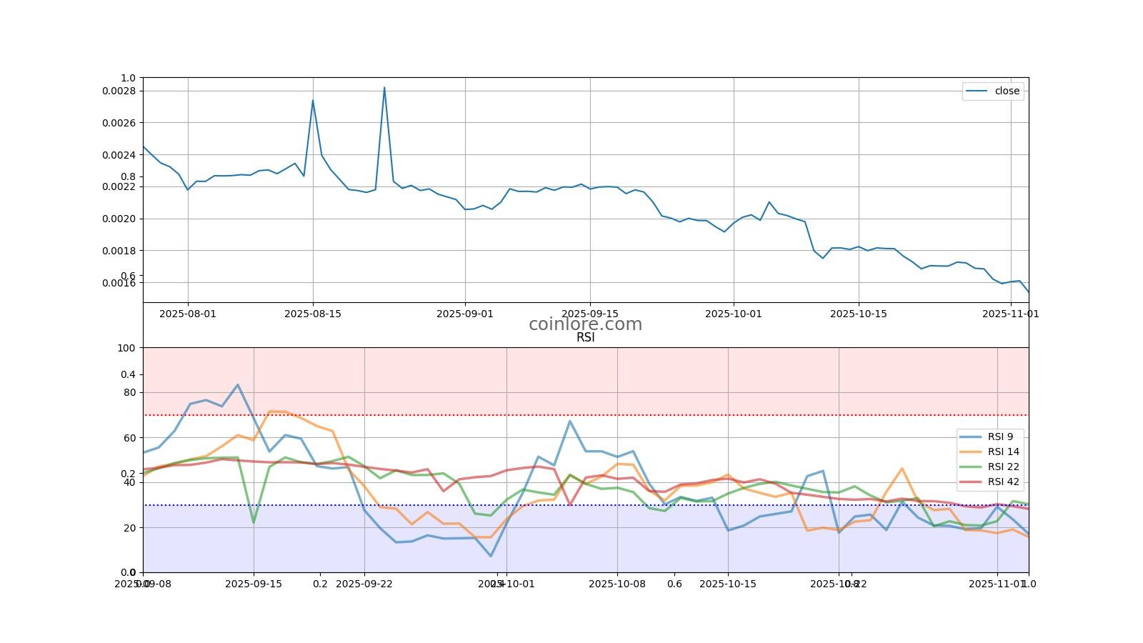 Electric Vehicle Zone RSI indicator