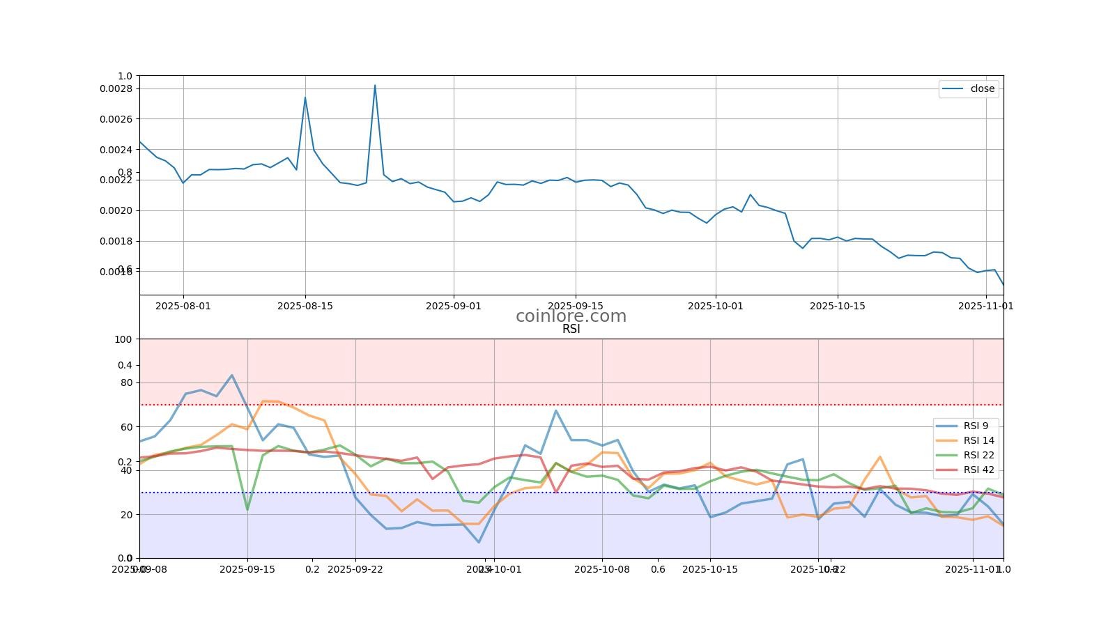 Electric Vehicle Zone RSI indicator