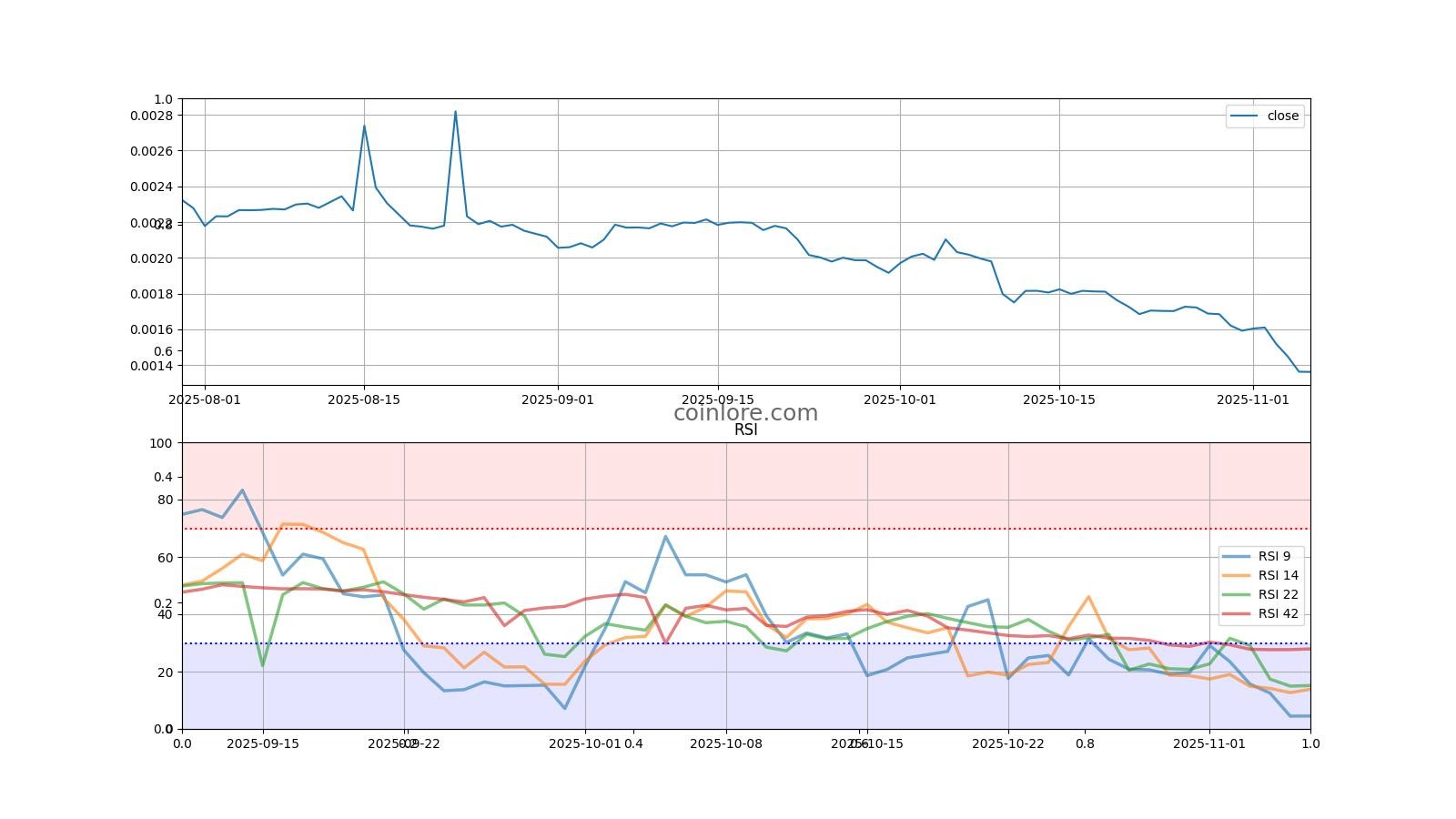 Electric Vehicle Zone RSI indicator