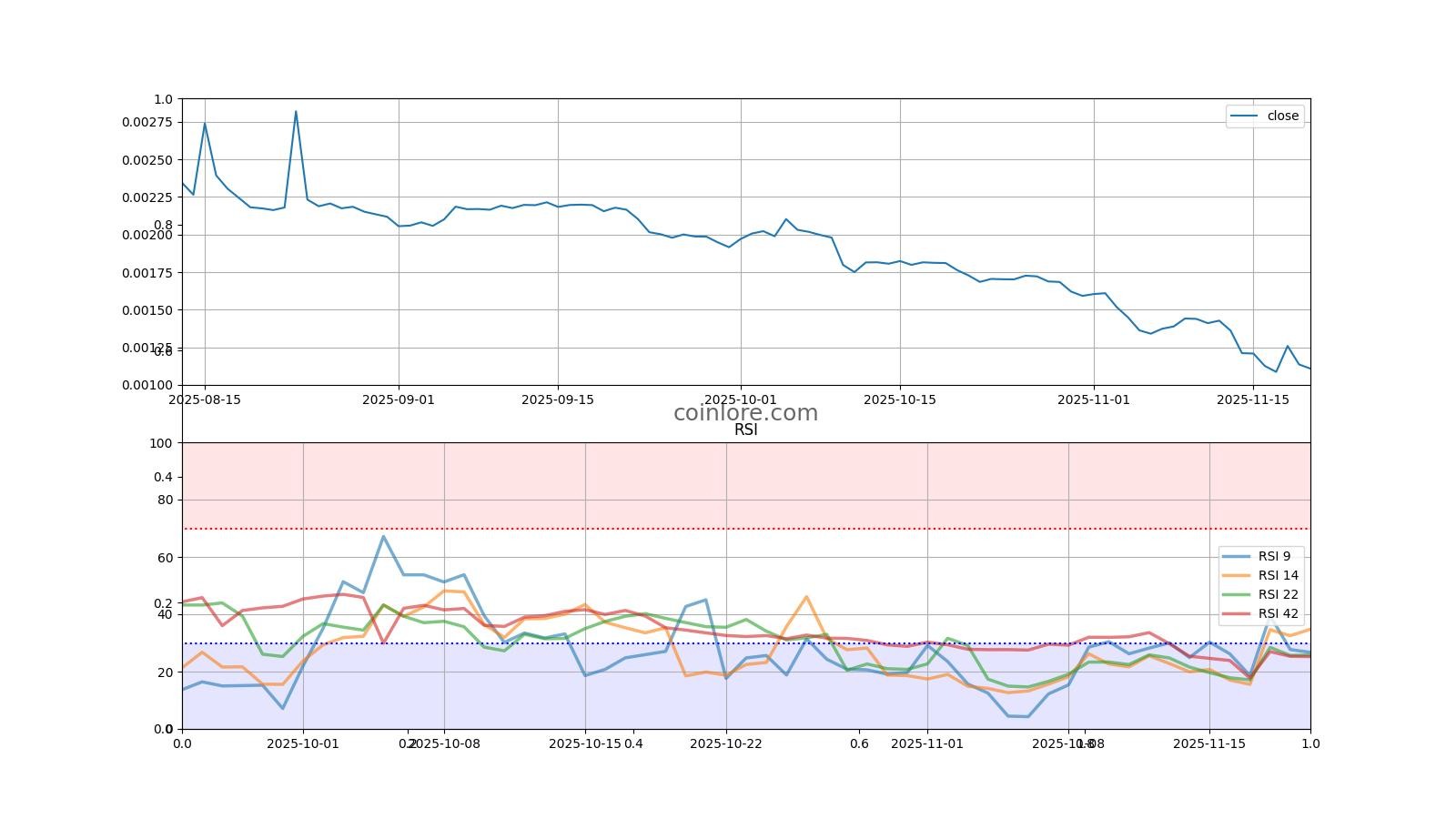 Electric Vehicle Zone RSI indicator