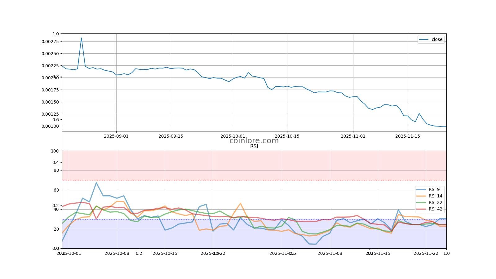 Electric Vehicle Zone RSI indicator