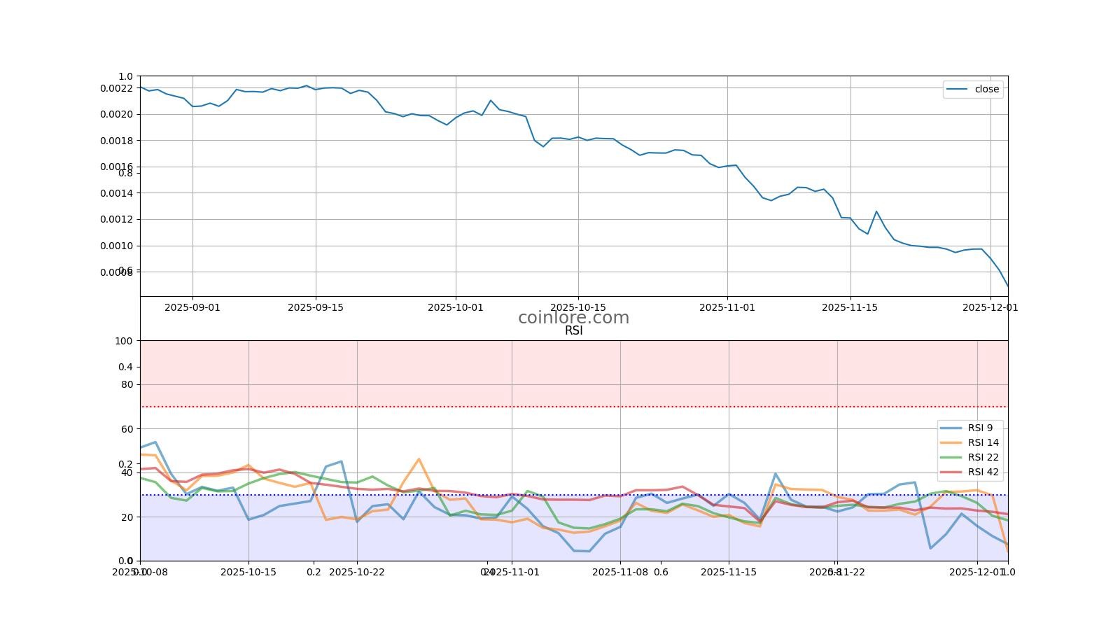Electric Vehicle Zone RSI indicator