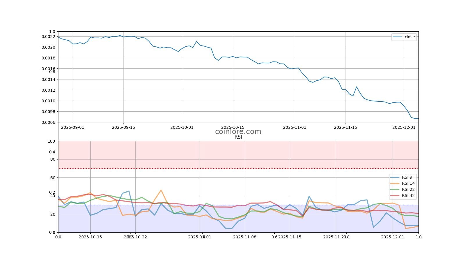 Electric Vehicle Zone RSI indicator