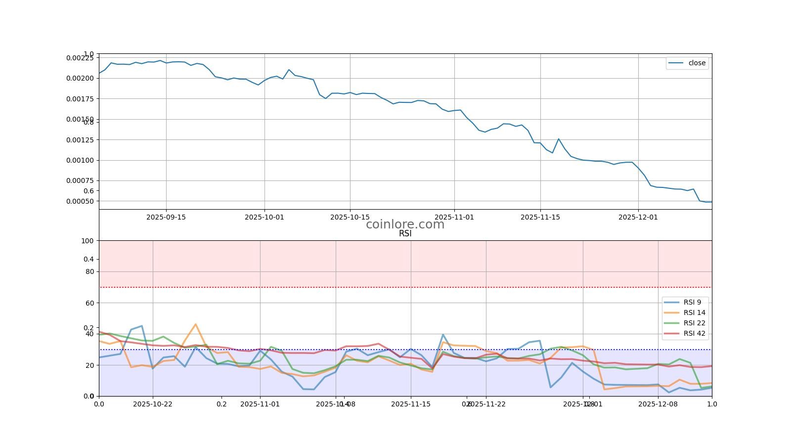 Electric Vehicle Zone RSI indicator