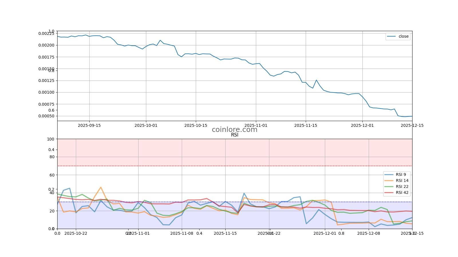 Electric Vehicle Zone RSI indicator