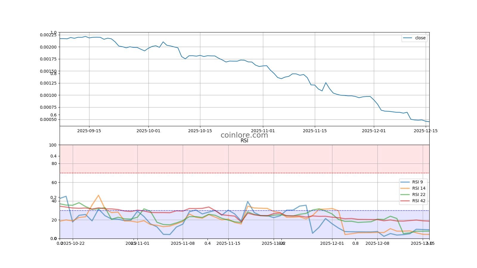 Electric Vehicle Zone RSI indicator