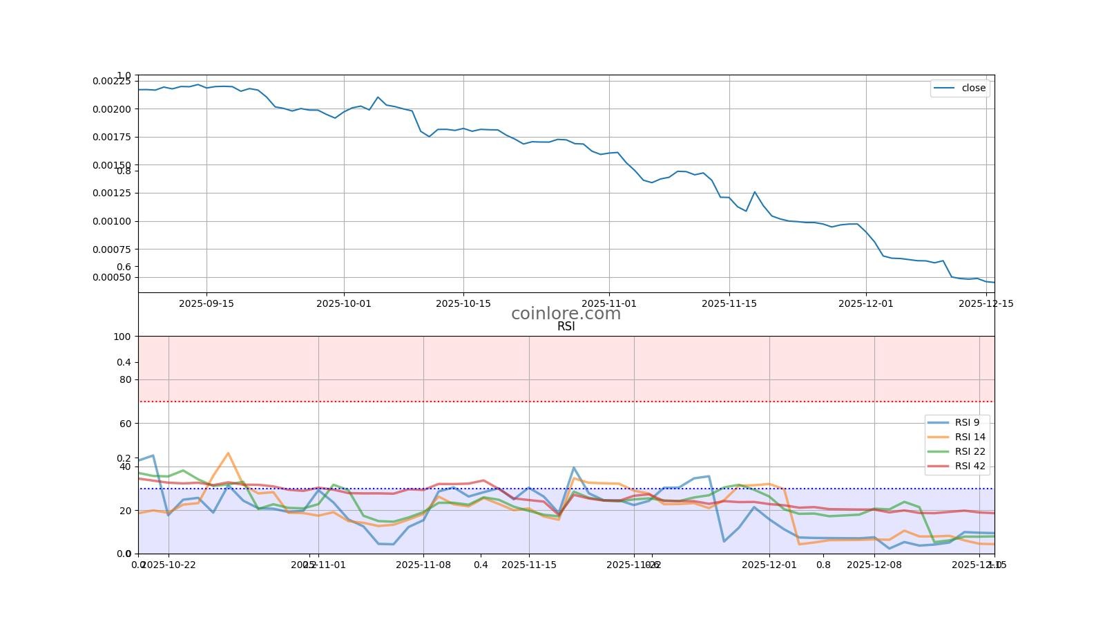 Electric Vehicle Zone RSI indicator