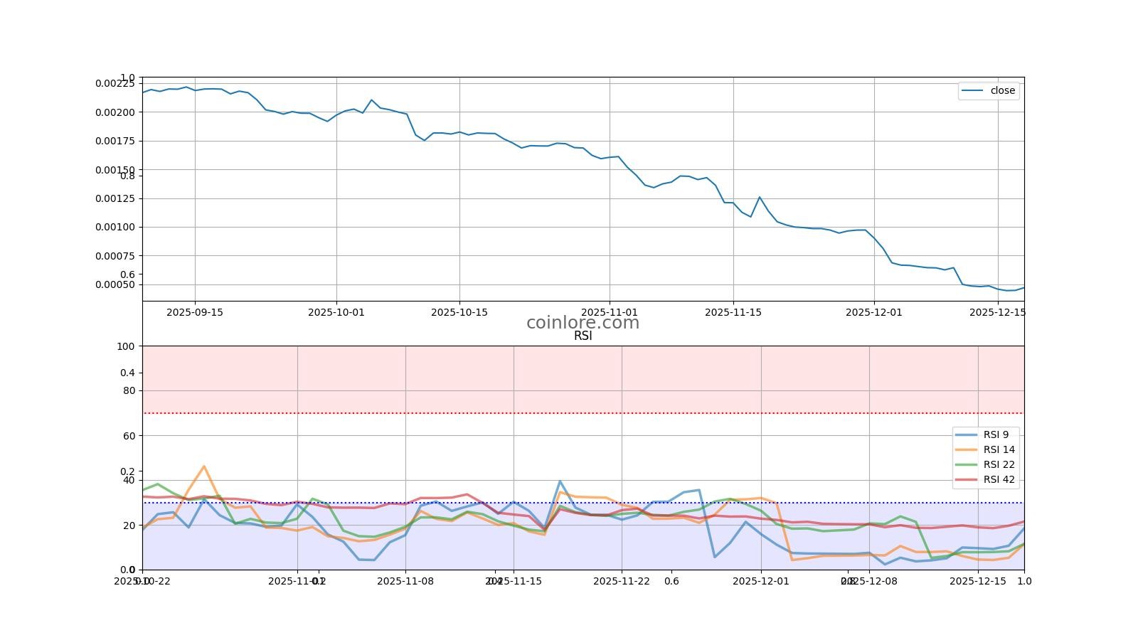 Electric Vehicle Zone RSI indicator