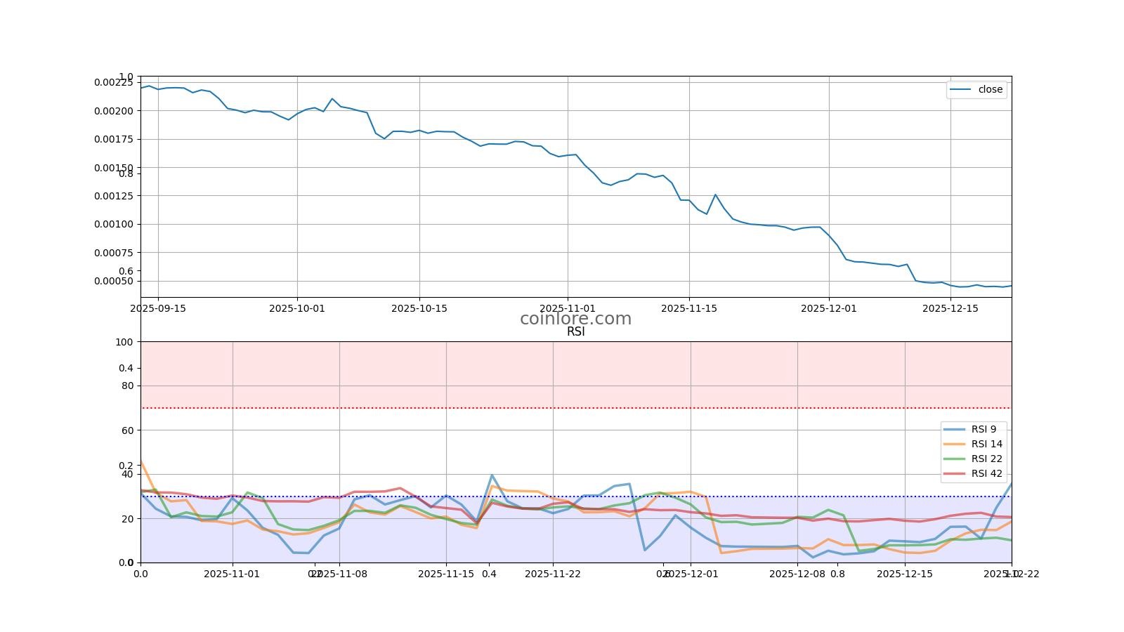 Electric Vehicle Zone RSI indicator
