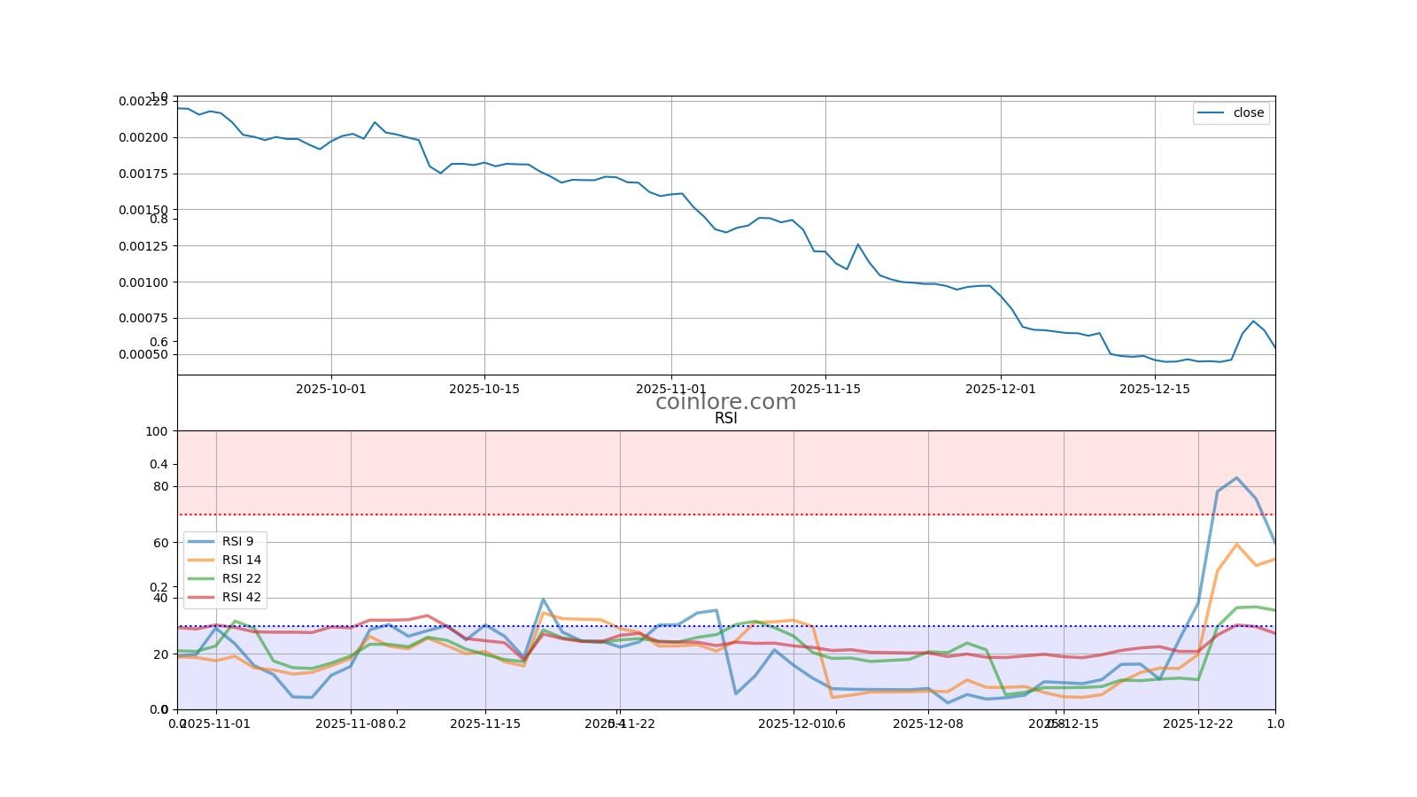 Electric Vehicle Zone RSI indicator