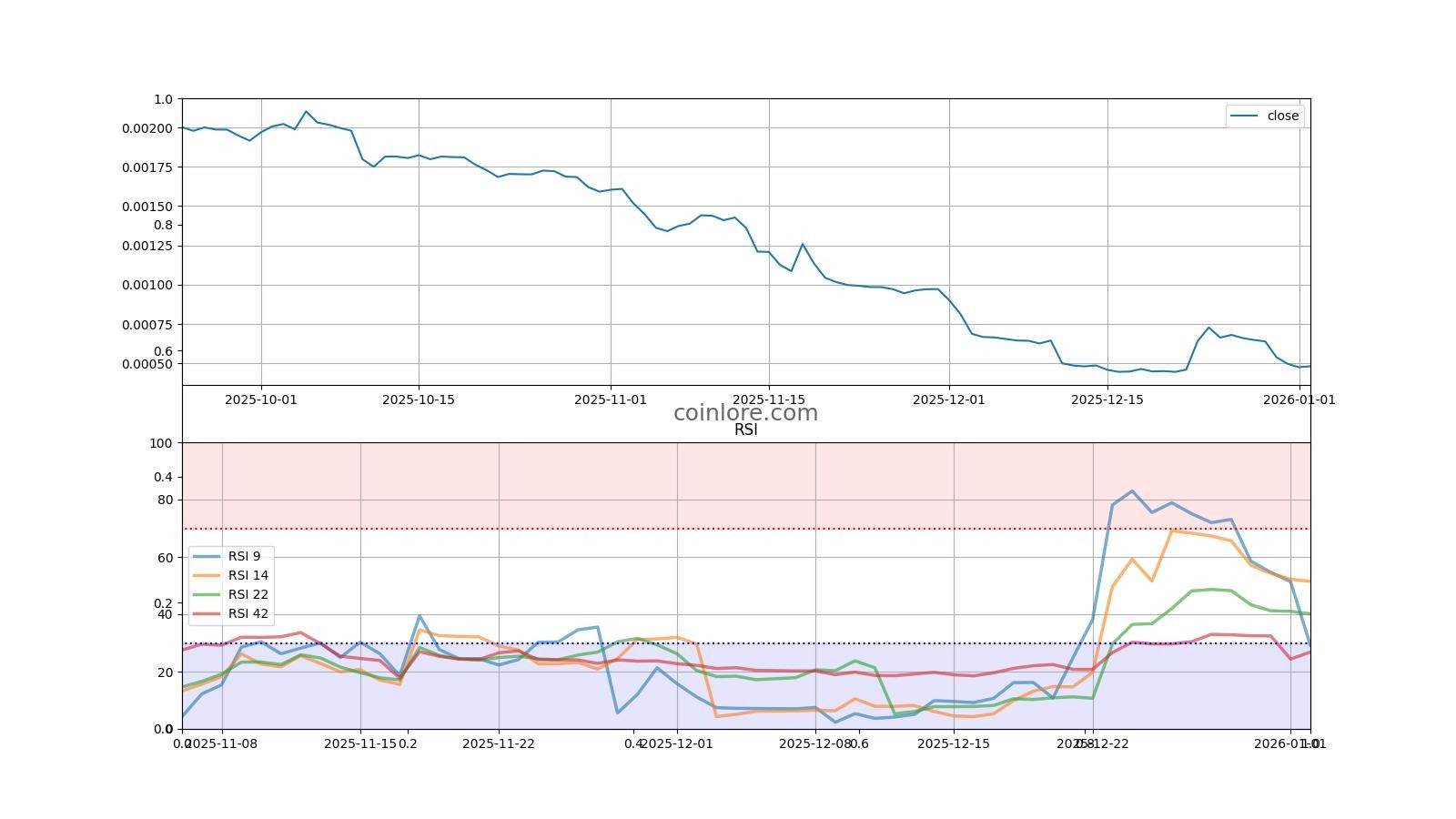 Electric Vehicle Zone RSI indicator