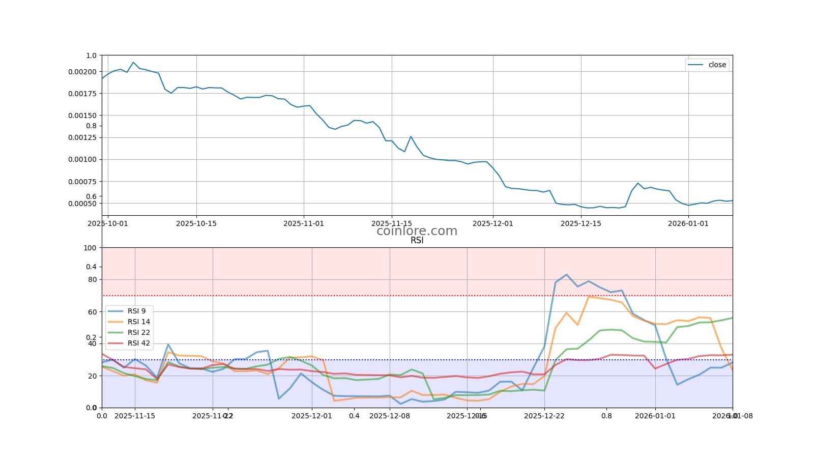 Electric Vehicle Zone RSI indicator